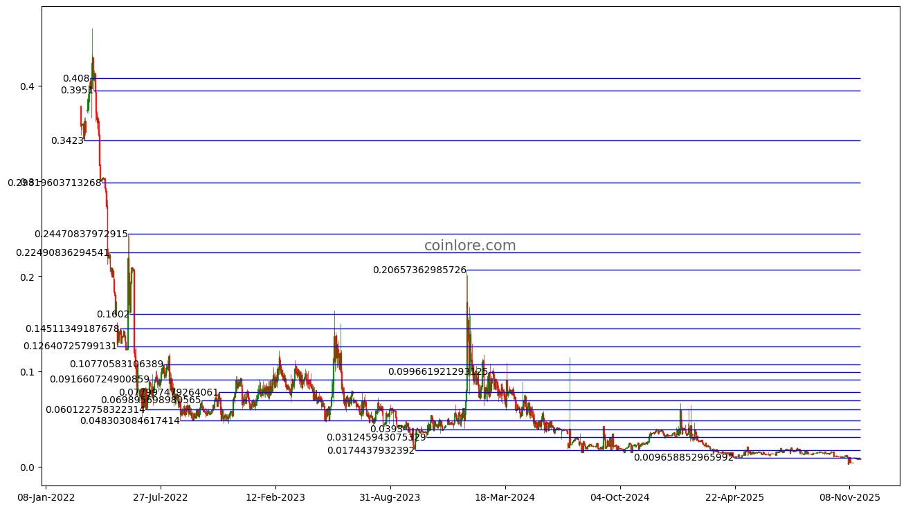Arcona Support and resistance levels