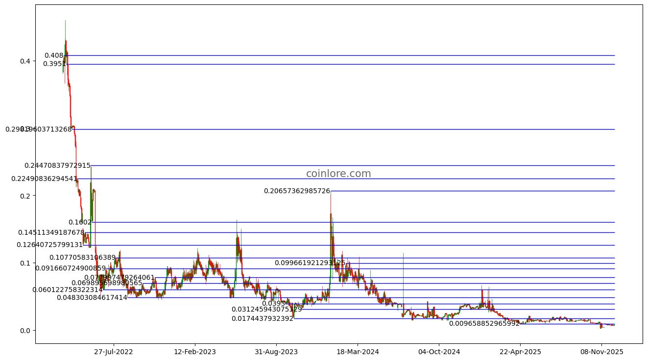Arcona Support and resistance levels