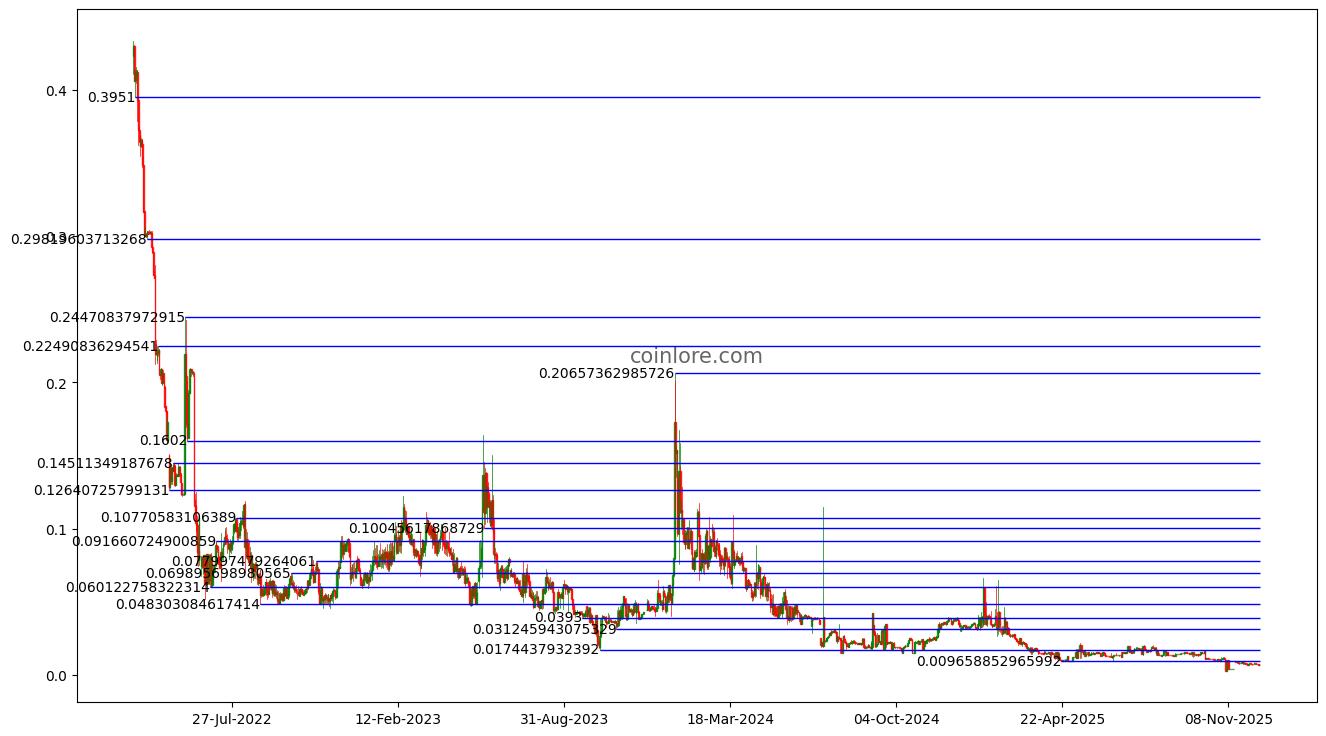 Arcona уровни поддержки и сопротивления