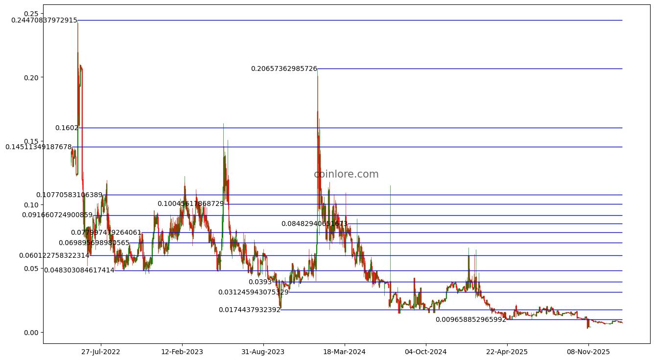 Arcona Destek ve Direnç Seviyeleri