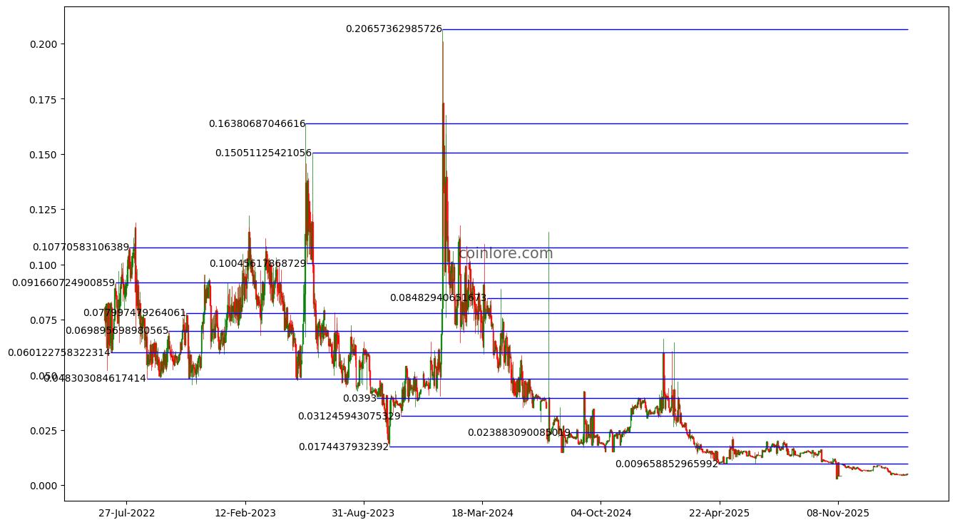 Niveles de soporte y de resistencia de Arcona