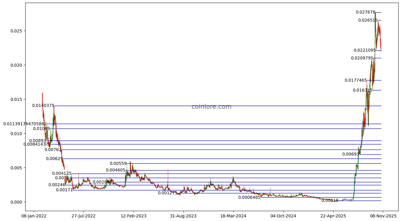 ARCS Support- und Widerstandsniveaus