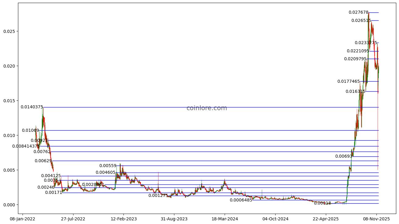 ARCS Support and resistance levels