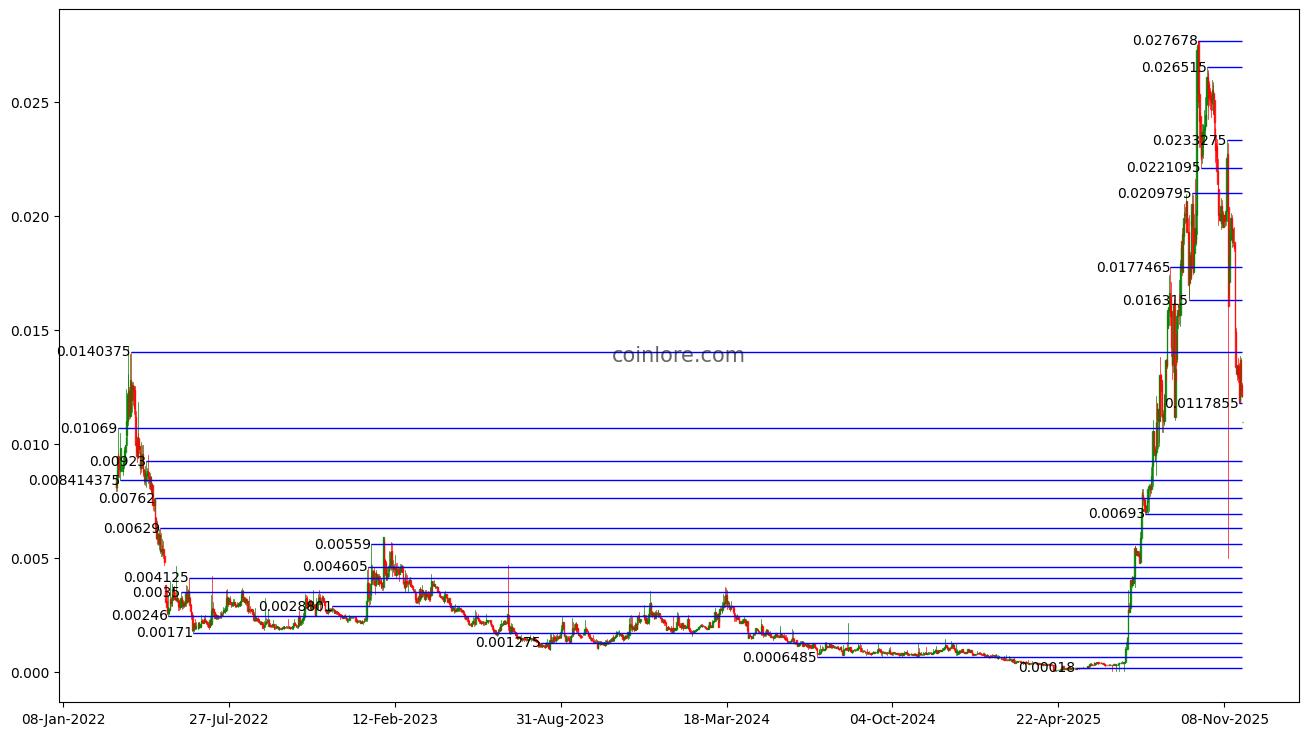 ARCS Support and resistance levels