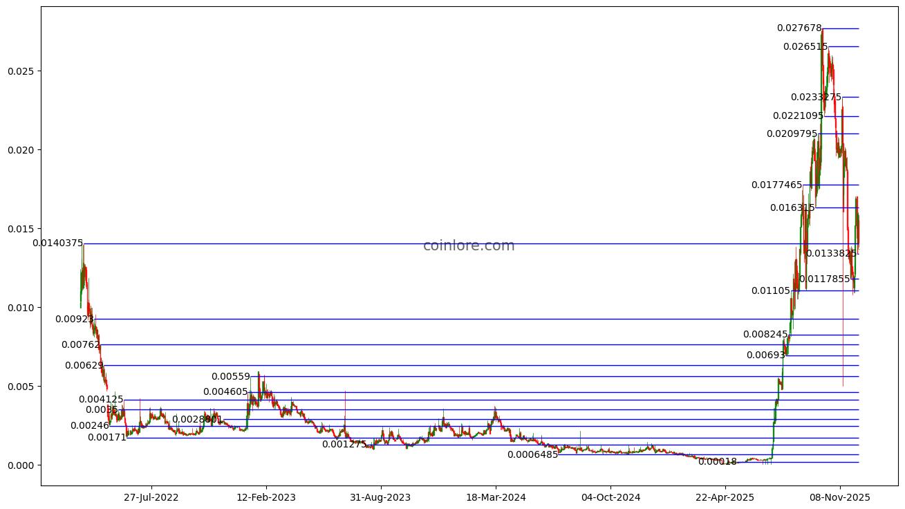 ARCS уровни поддержки и сопротивления