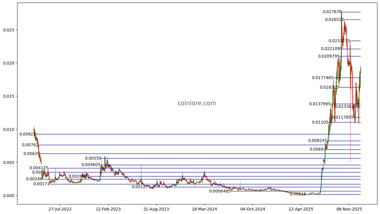 ARCS уровни поддержки и сопротивления