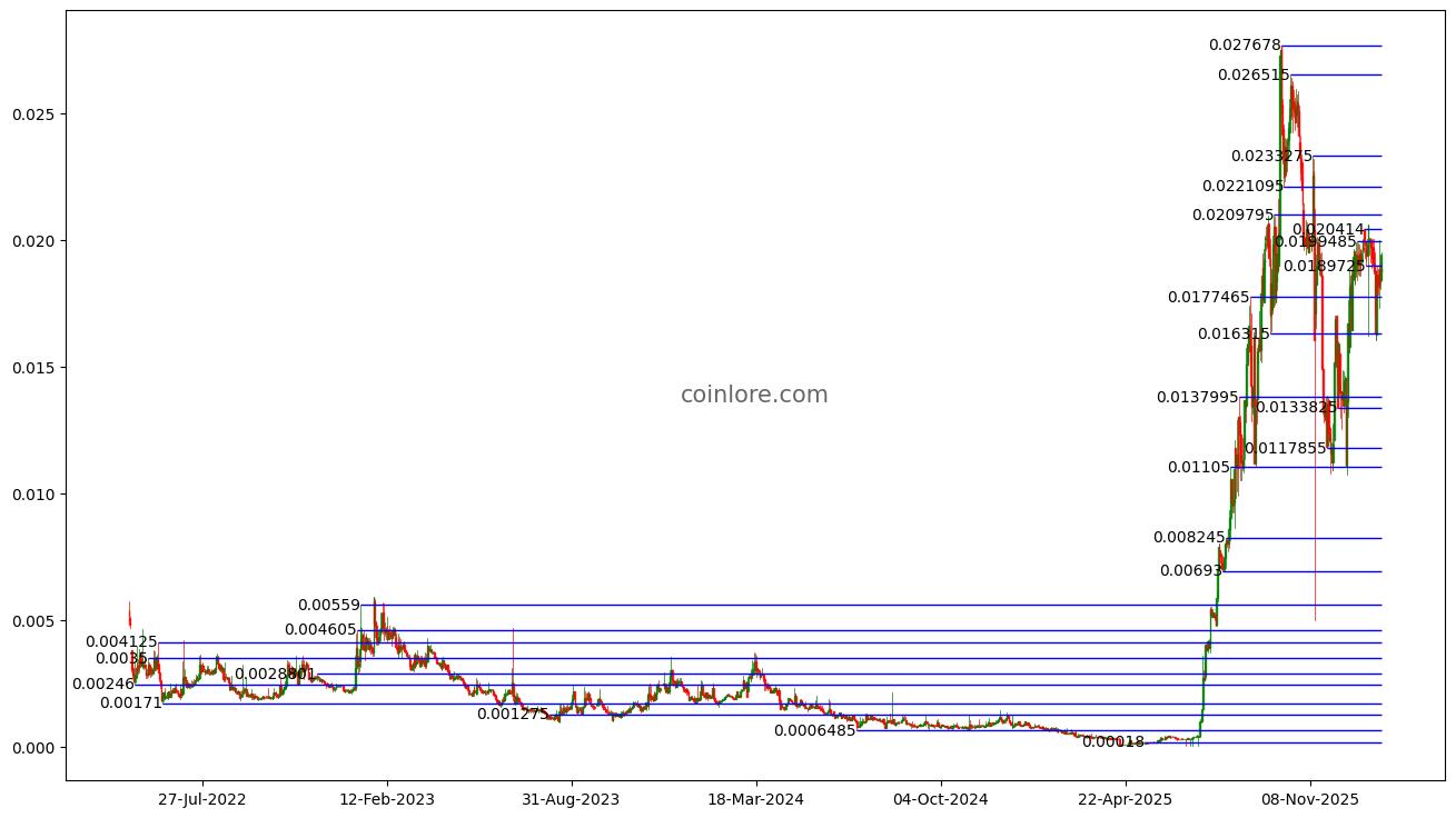 ARCS уровни поддержки и сопротивления