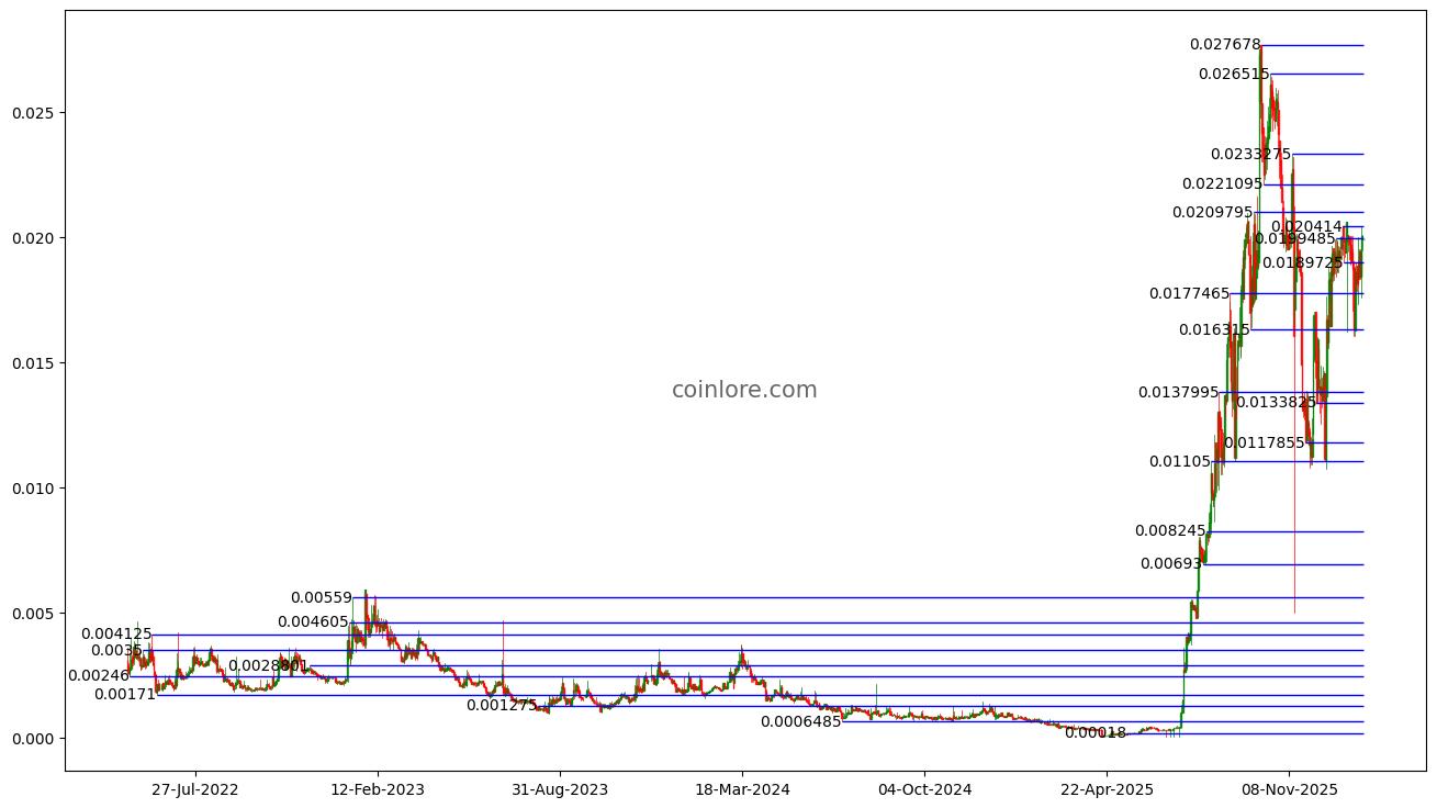 Niveles de soporte y de resistencia de ARCS