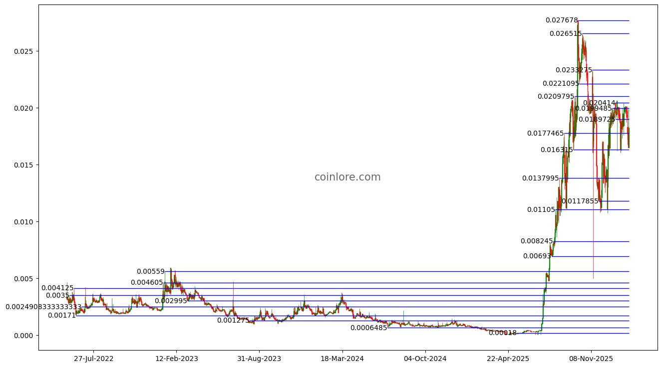 ARCS уровни поддержки и сопротивления