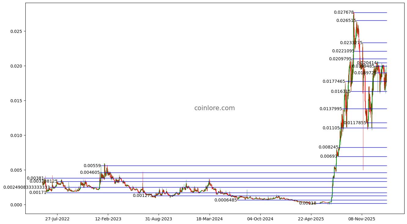 ARCS уровни поддержки и сопротивления