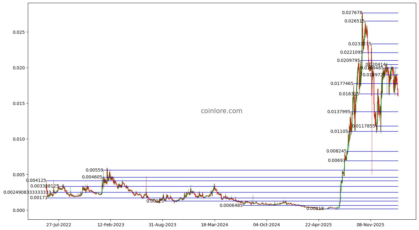 ARCS уровни поддержки и сопротивления