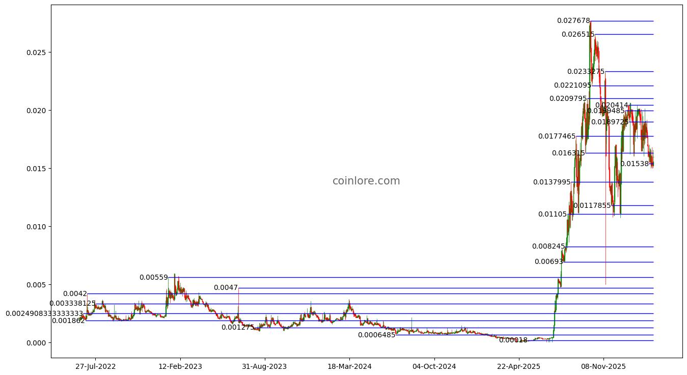 ARCS уровни поддержки и сопротивления