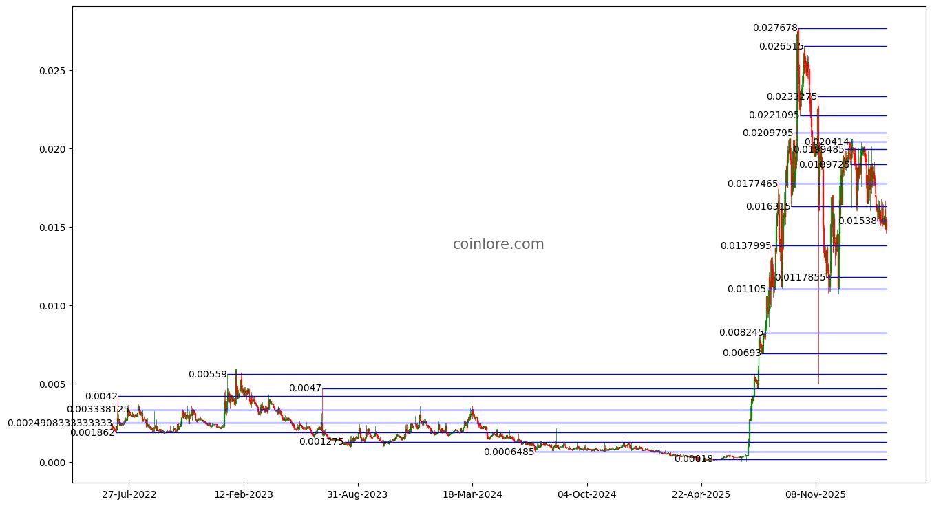 ARCS уровни поддержки и сопротивления