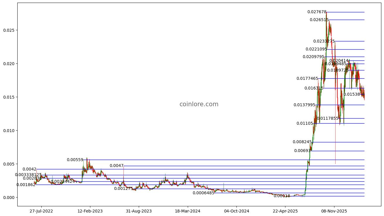 ARCS уровни поддержки и сопротивления
