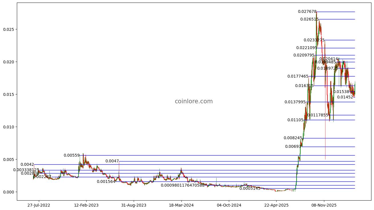 ARCS уровни поддержки и сопротивления