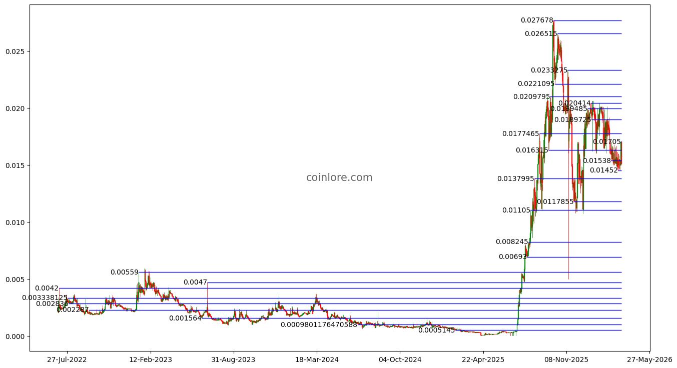 ARCS уровни поддержки и сопротивления