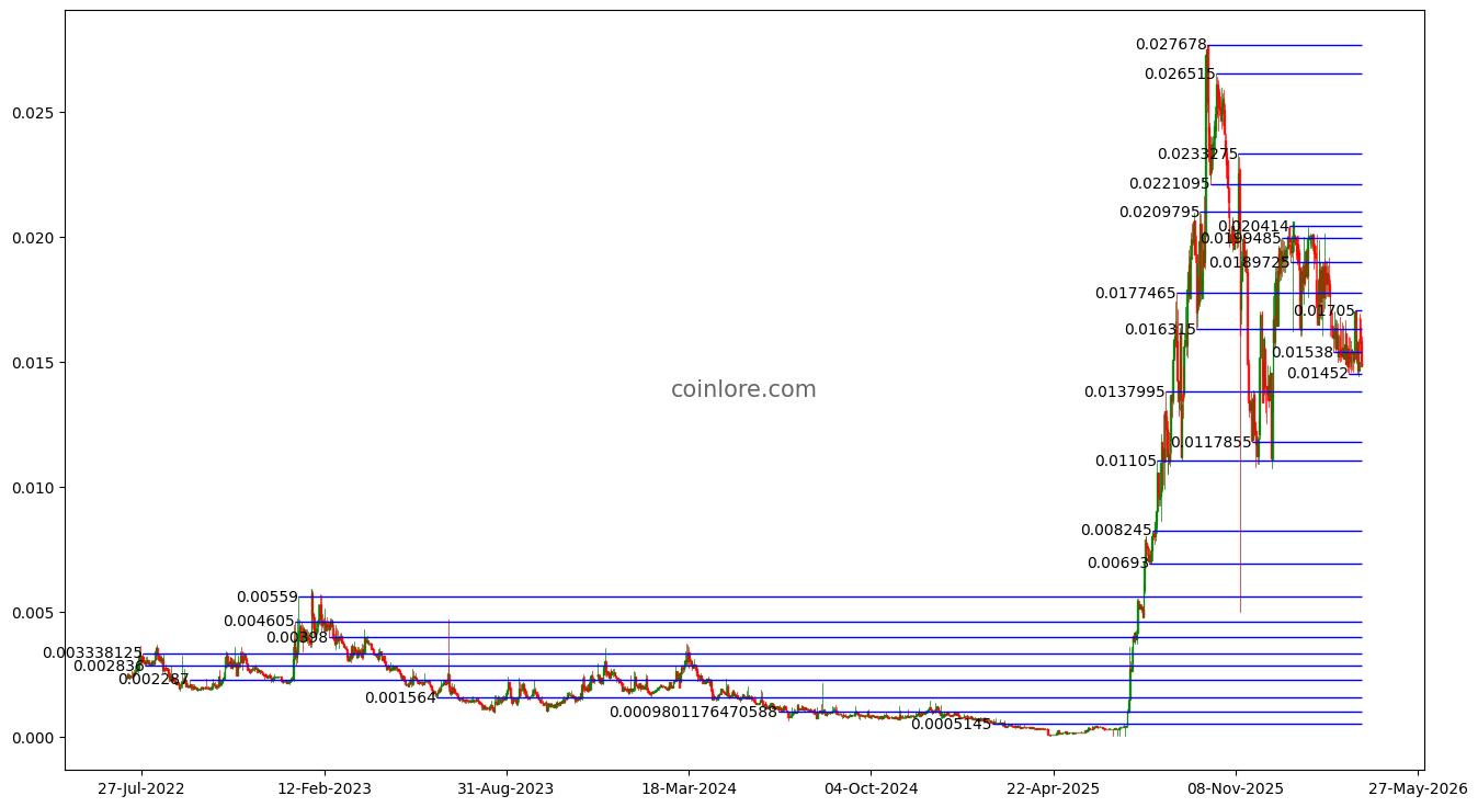 ARCS уровни поддержки и сопротивления