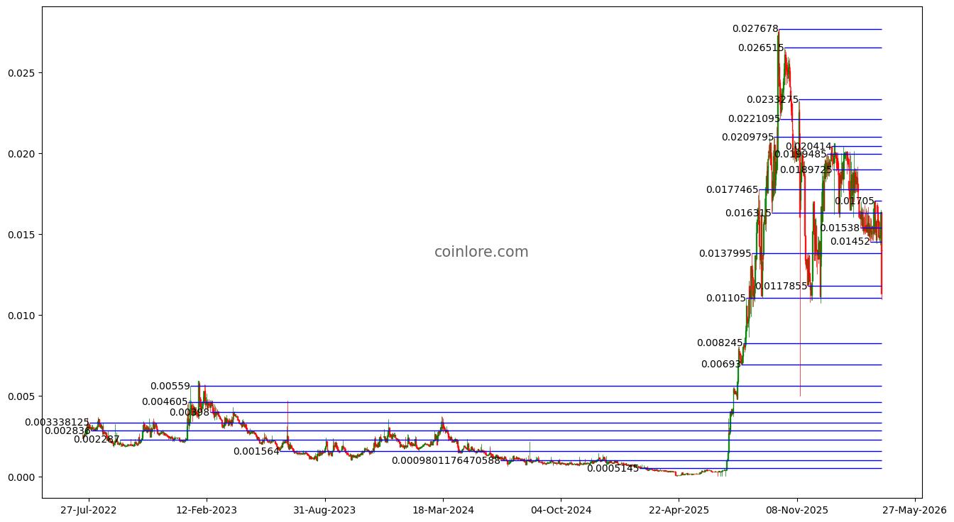 ARCS уровни поддержки и сопротивления