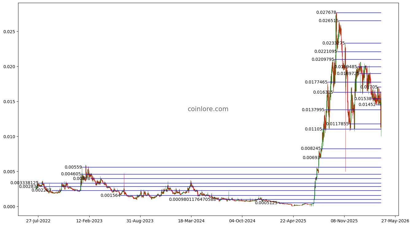 ARCS уровни поддержки и сопротивления