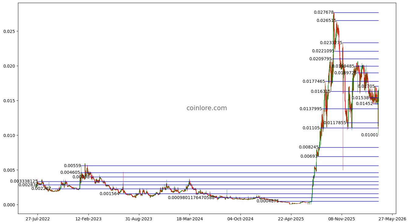 ARCS уровни поддержки и сопротивления