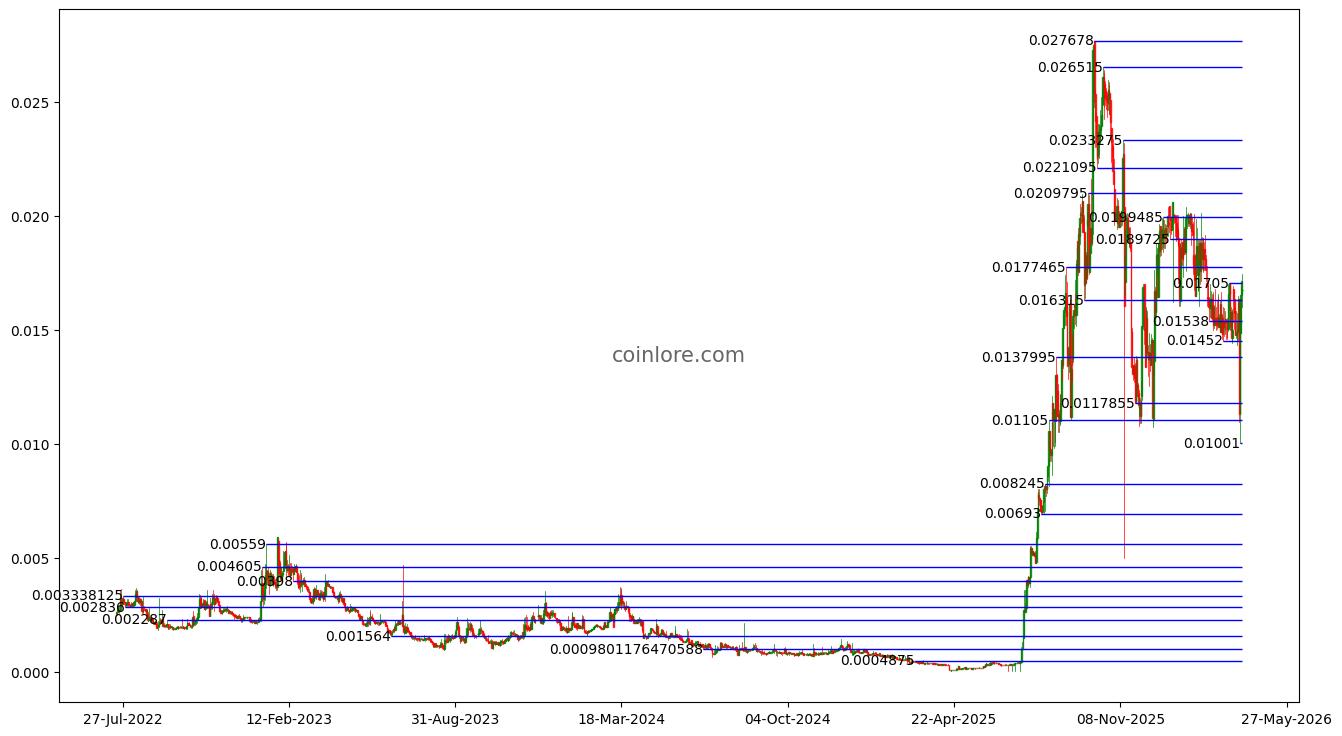 ARCS уровни поддержки и сопротивления