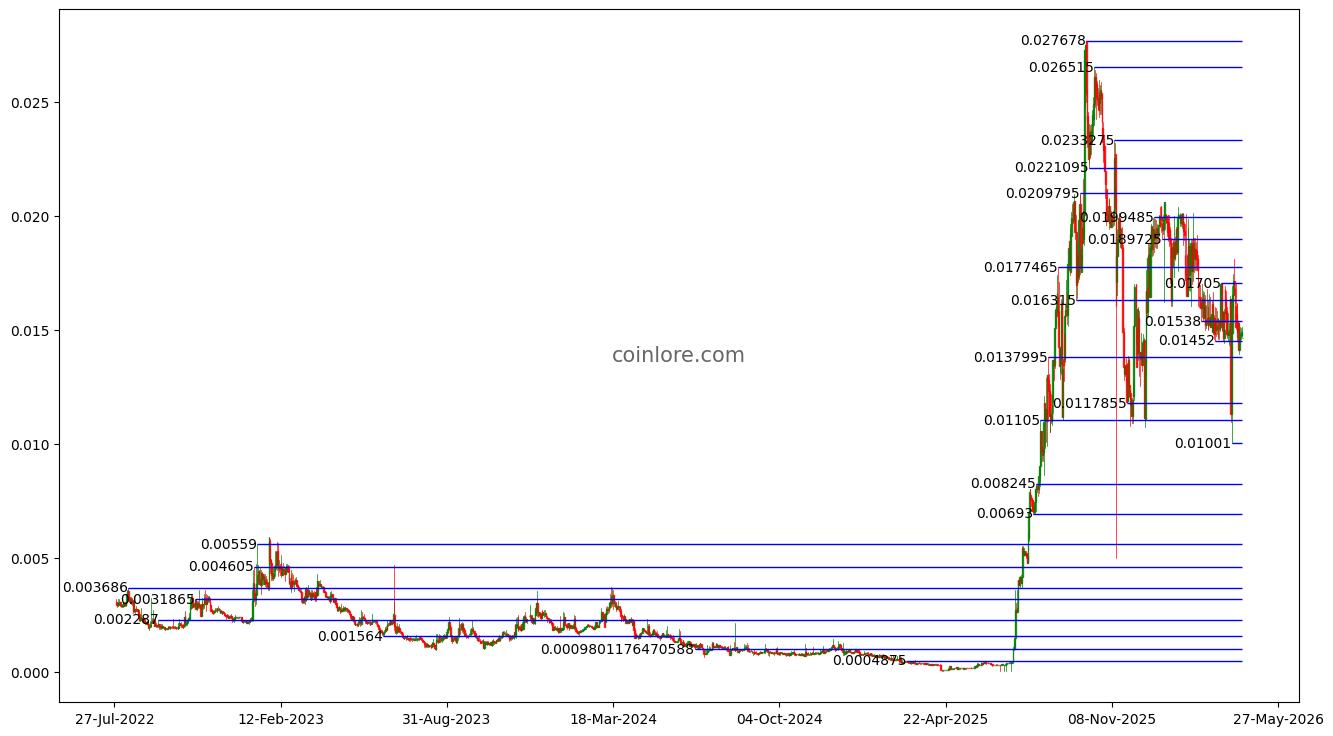 ARCS уровни поддержки и сопротивления