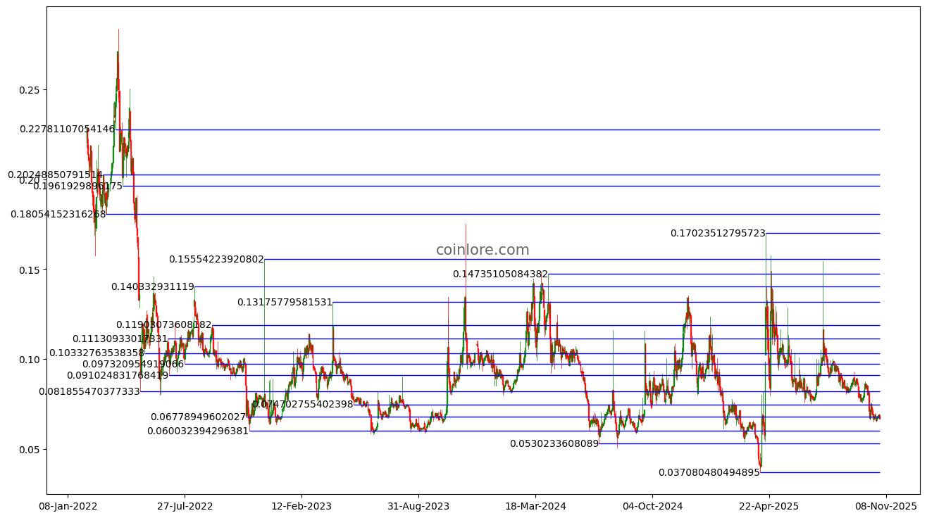 Ardor уровни поддержки и сопротивления