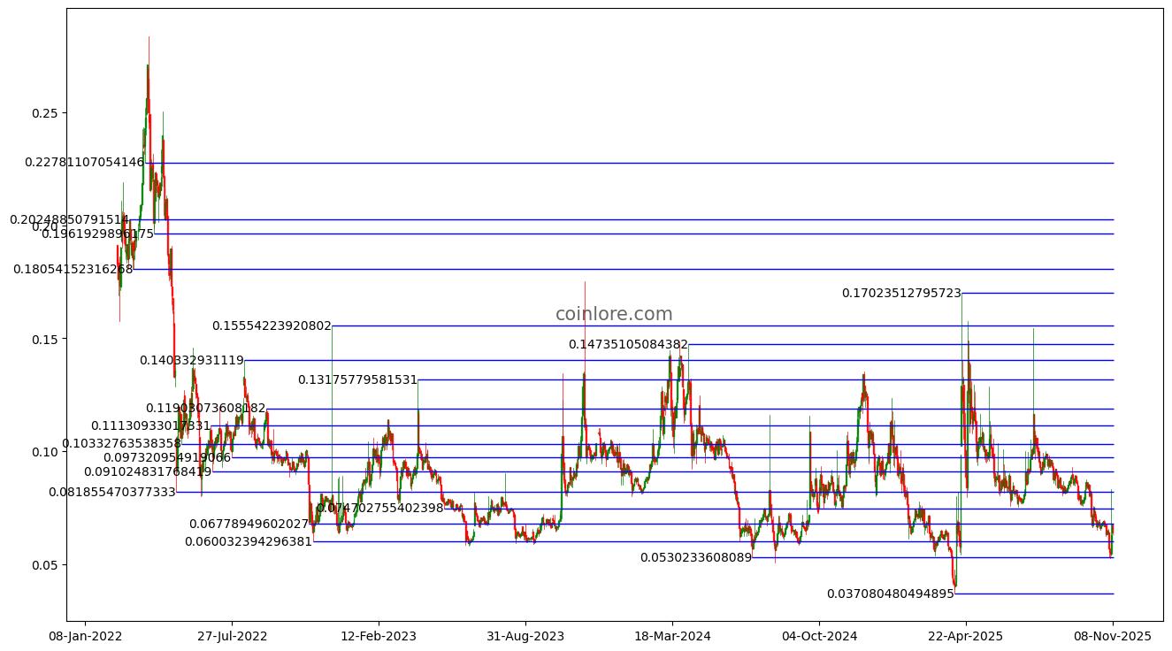 Ardor Support and resistance levels