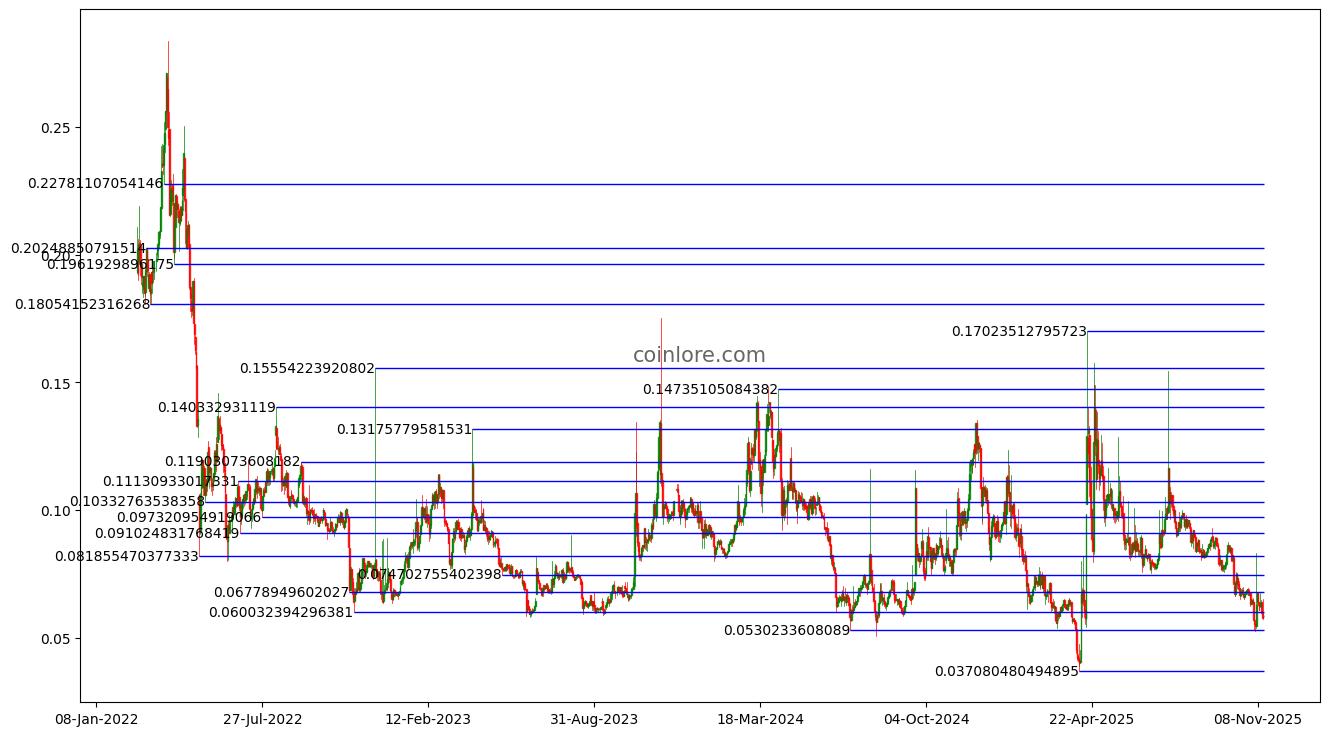 Ardor Support and resistance levels