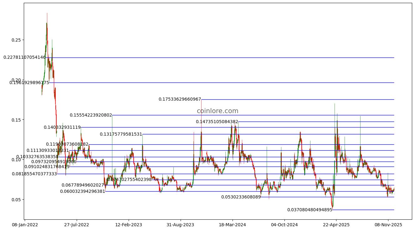 Ardor Support and resistance levels