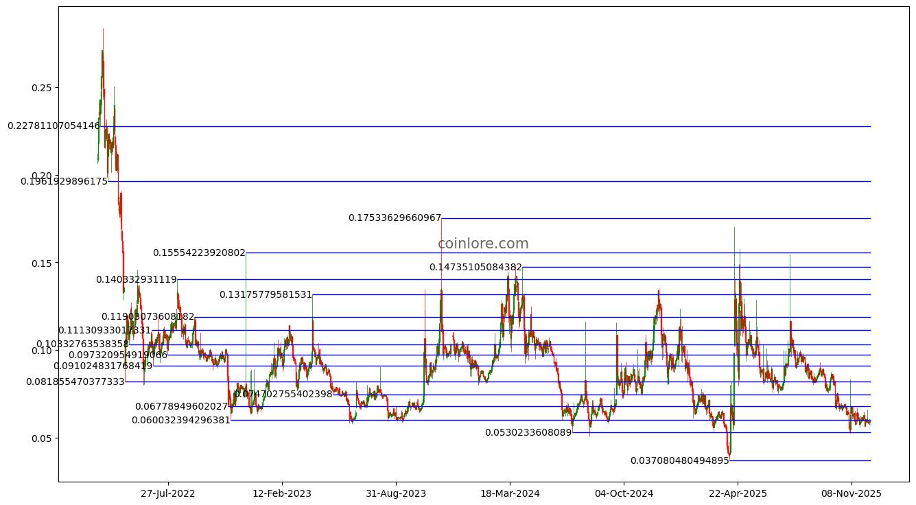 Ardor Support and resistance levels