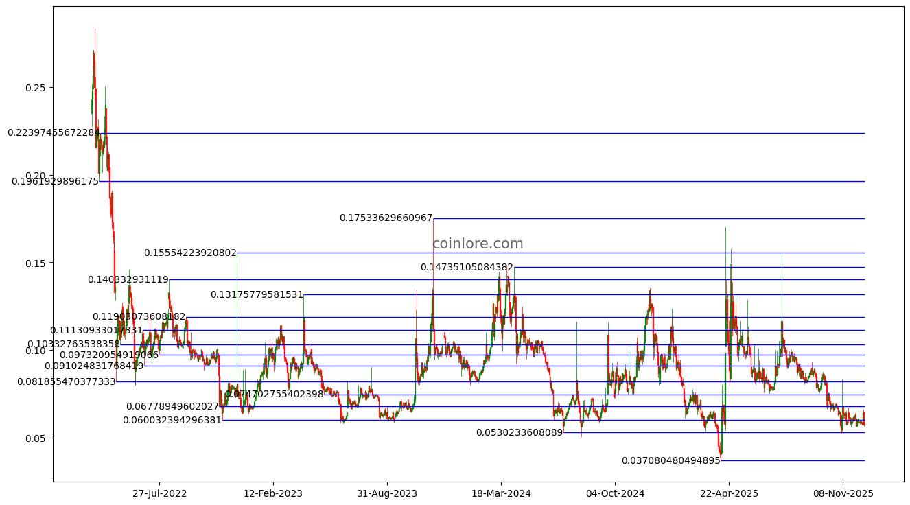 Ardor Destek ve Direnç Seviyeleri