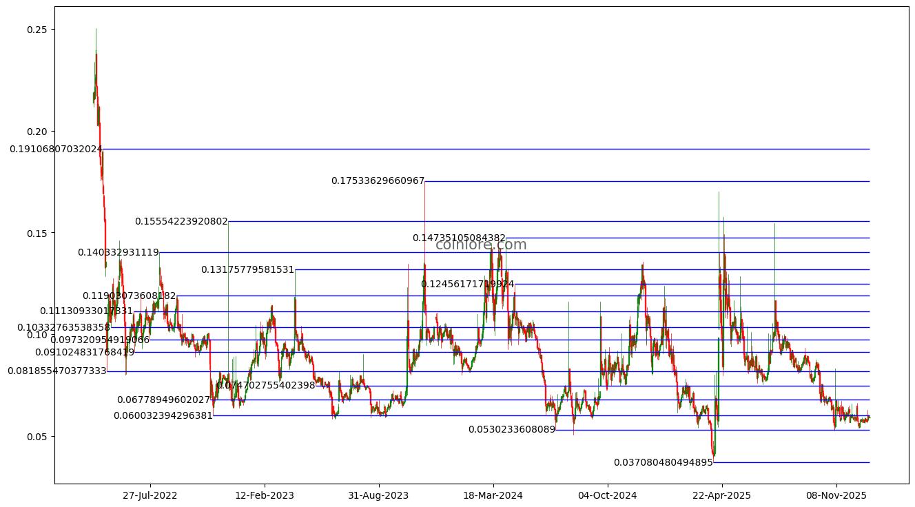 Niveles de soporte y de resistencia de Ardor
