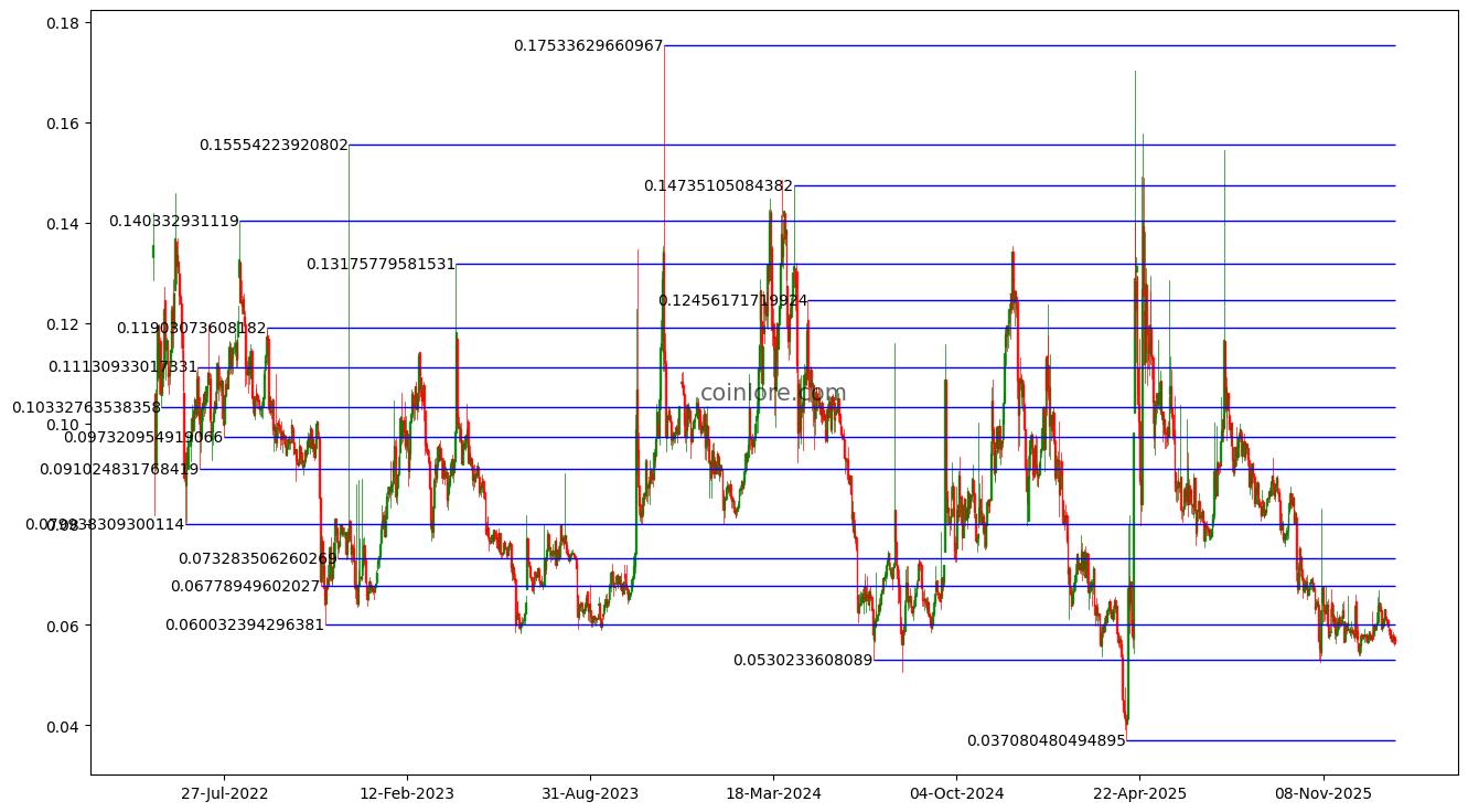 Ardor уровни поддержки и сопротивления