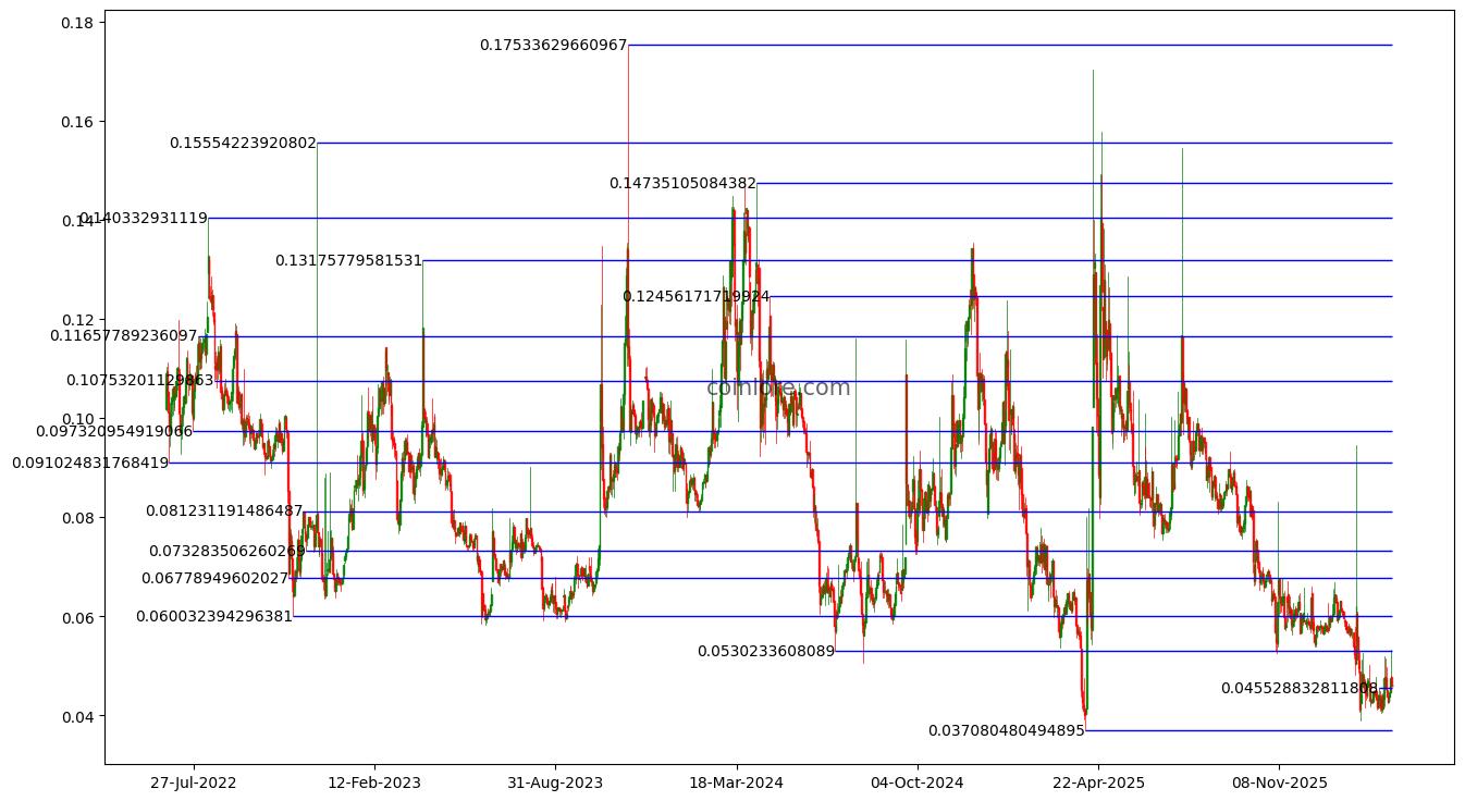 Ardor уровни поддержки и сопротивления