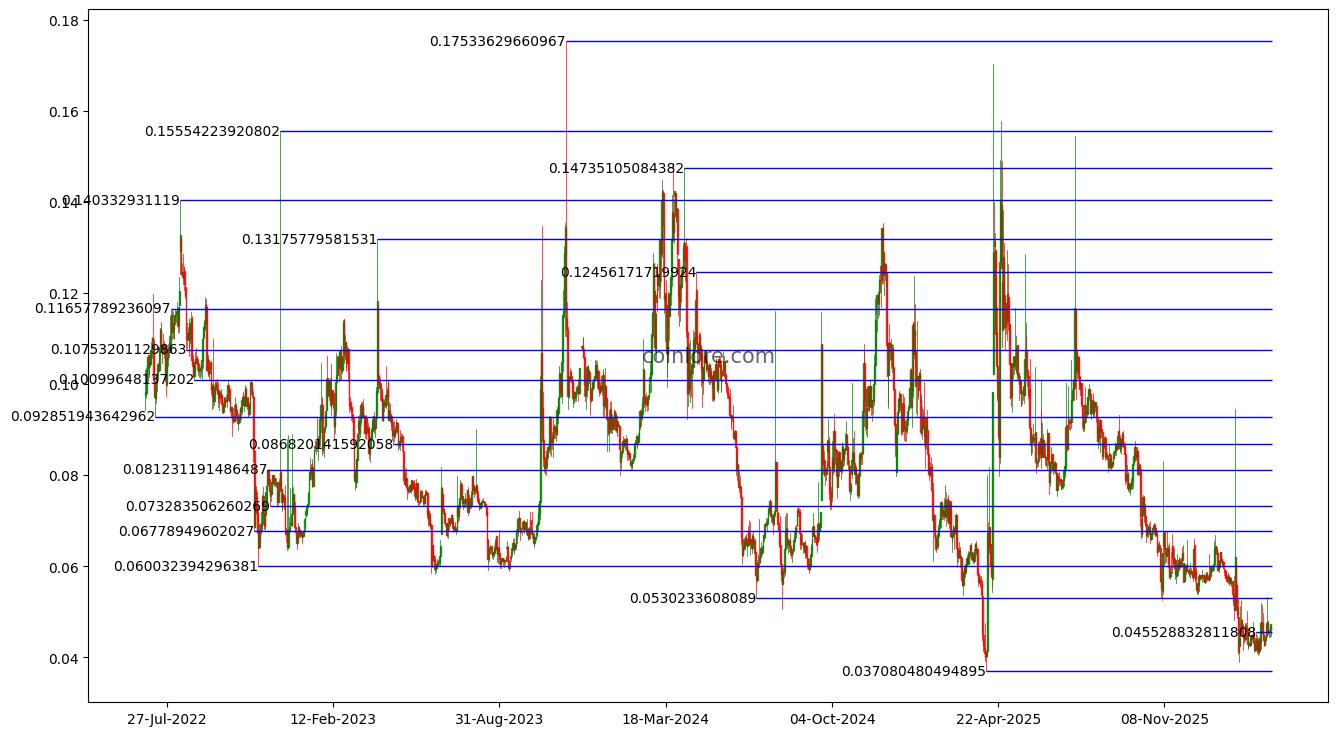 Ardor Destek ve Direnç Seviyeleri