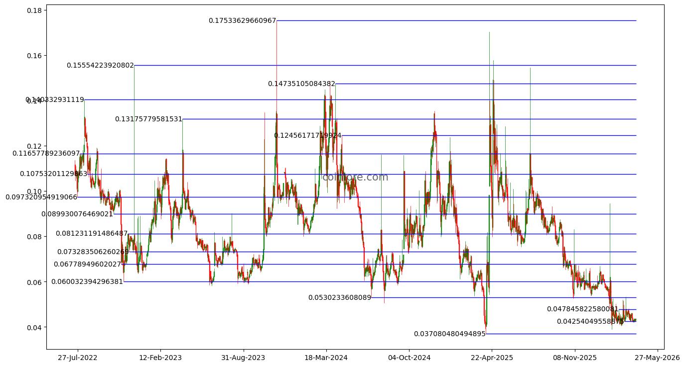 Niveles de soporte y de resistencia de Ardor