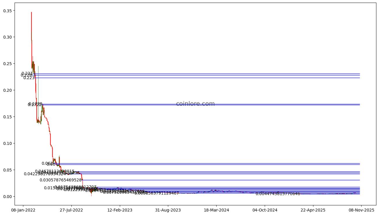 Arena Token Support and resistance levels