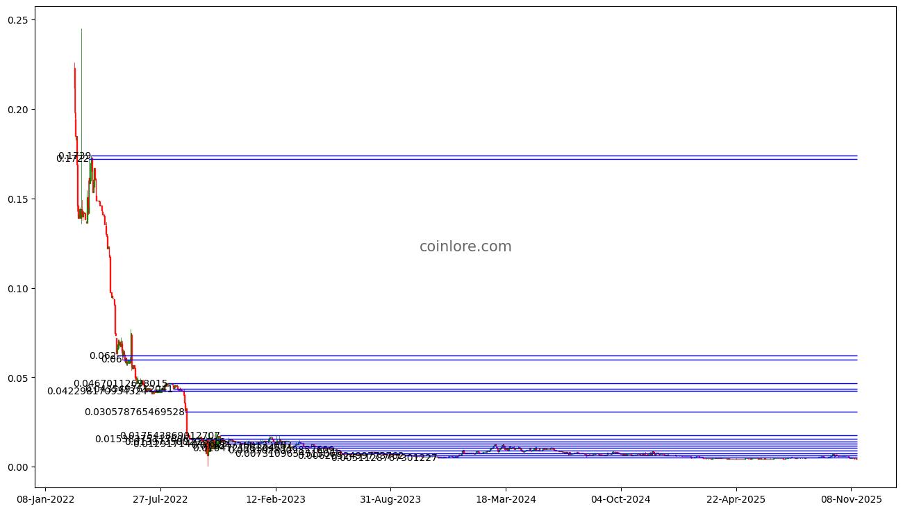 Arena Token Support and resistance levels