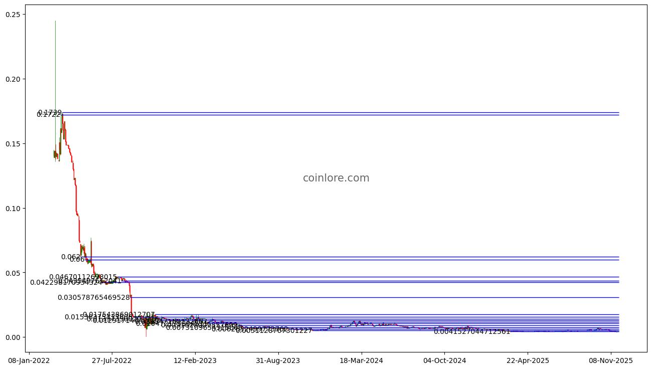 Arena Token Support and resistance levels