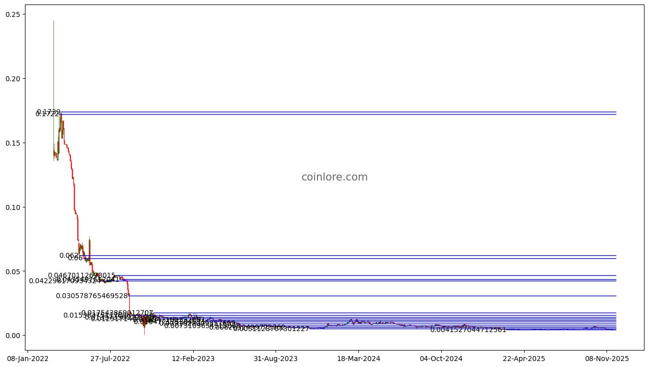 Arena Token Support and resistance levels