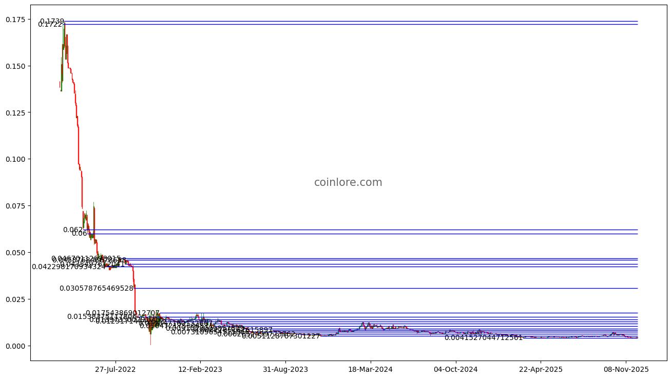 Arena Token Support and resistance levels