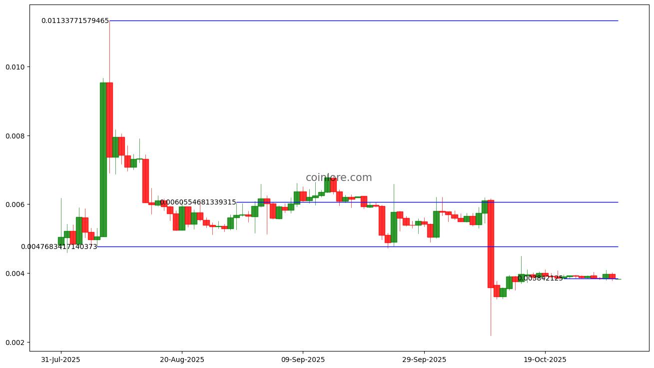 Arena-Z Support and resistance levels