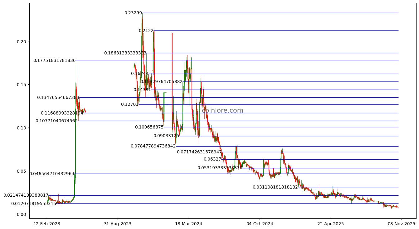 Areon Network Support- und Widerstandsniveaus
