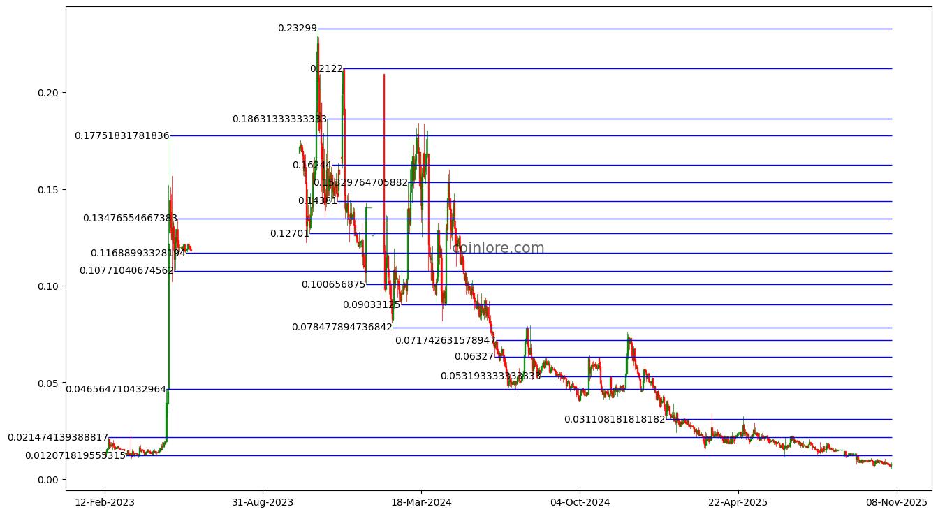 Niveles de soporte y de resistencia de Areon Network