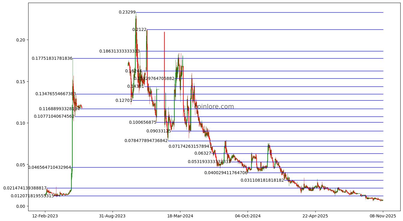 Areon Network Support and resistance levels