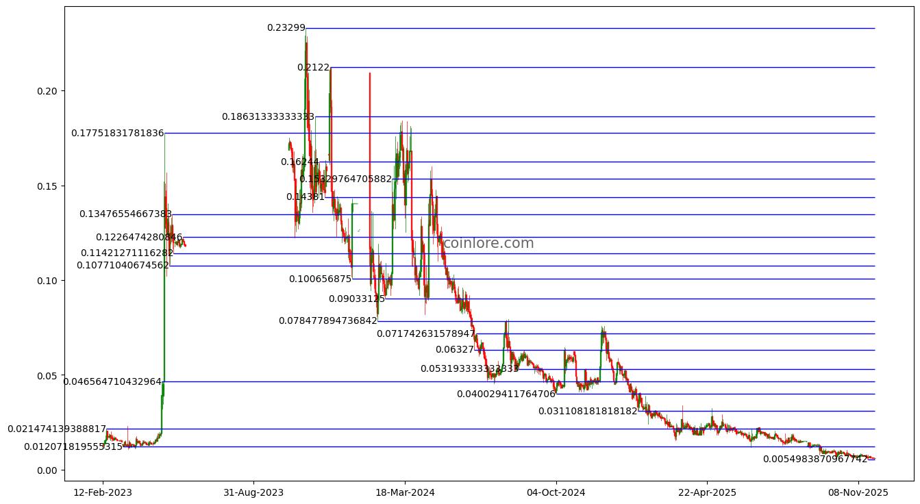 Areon Network Support and resistance levels