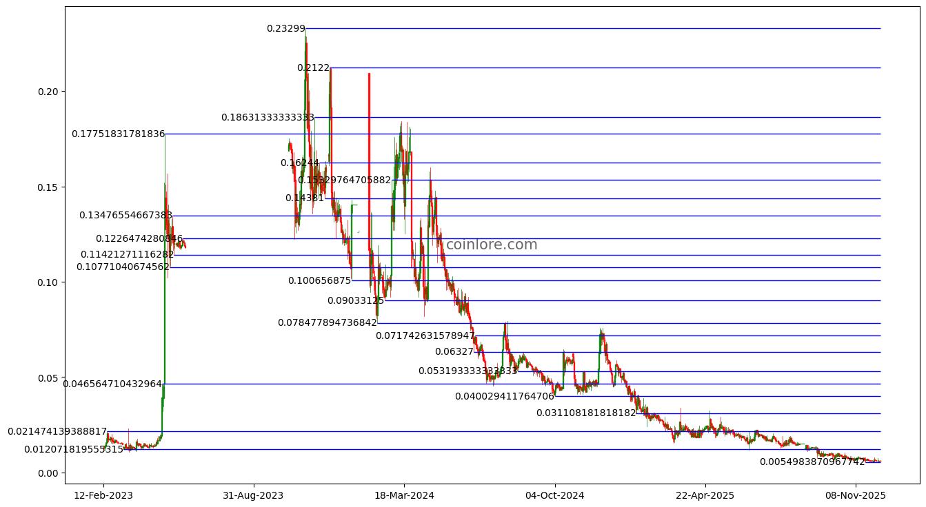 Areon Network Support and resistance levels