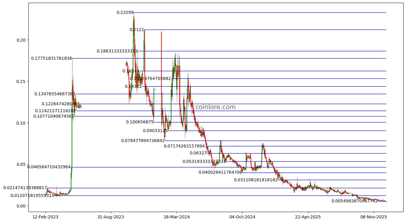 Niveles de soporte y de resistencia de Areon Network