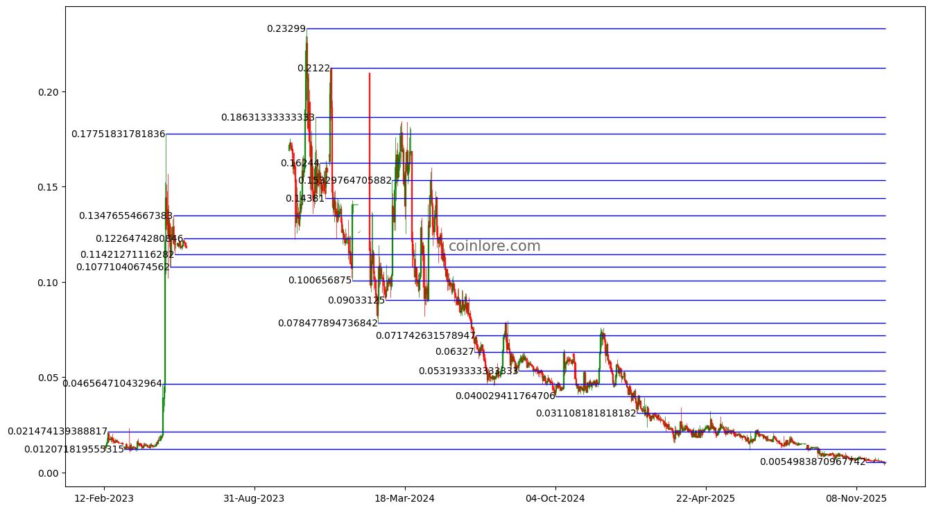 Areon Network уровни поддержки и сопротивления